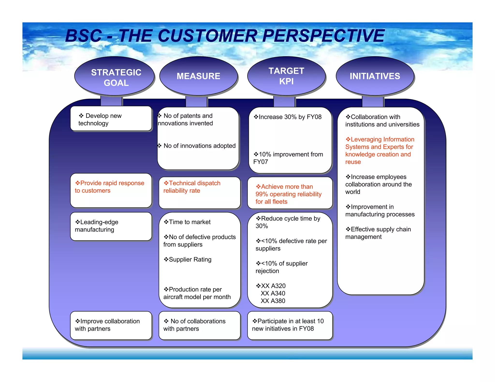 Airbus balance scorecard-ppt | PDF