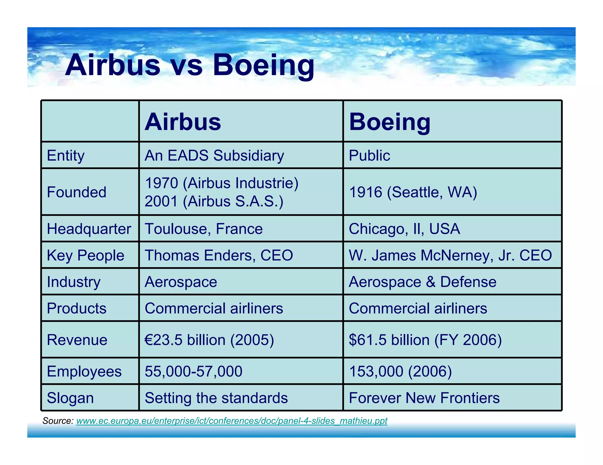 Airbus balance scorecard-ppt | PDF