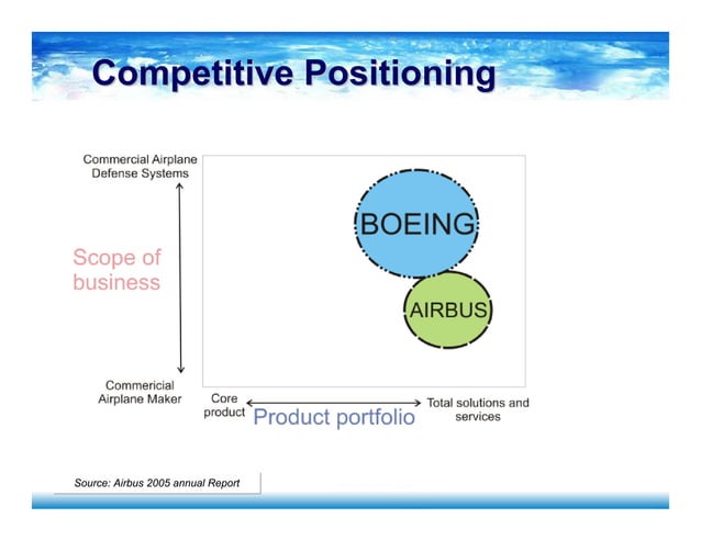 Airbus balance scorecard-ppt | PDF | Air Travel | Travel Type