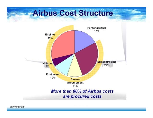 Airbus balance scorecard-ppt | PDF | Air Travel | Travel Type