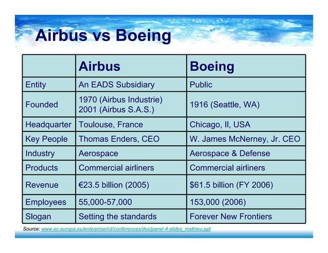 Airbus balance scorecard-ppt | PDF | Air Travel | Travel Type