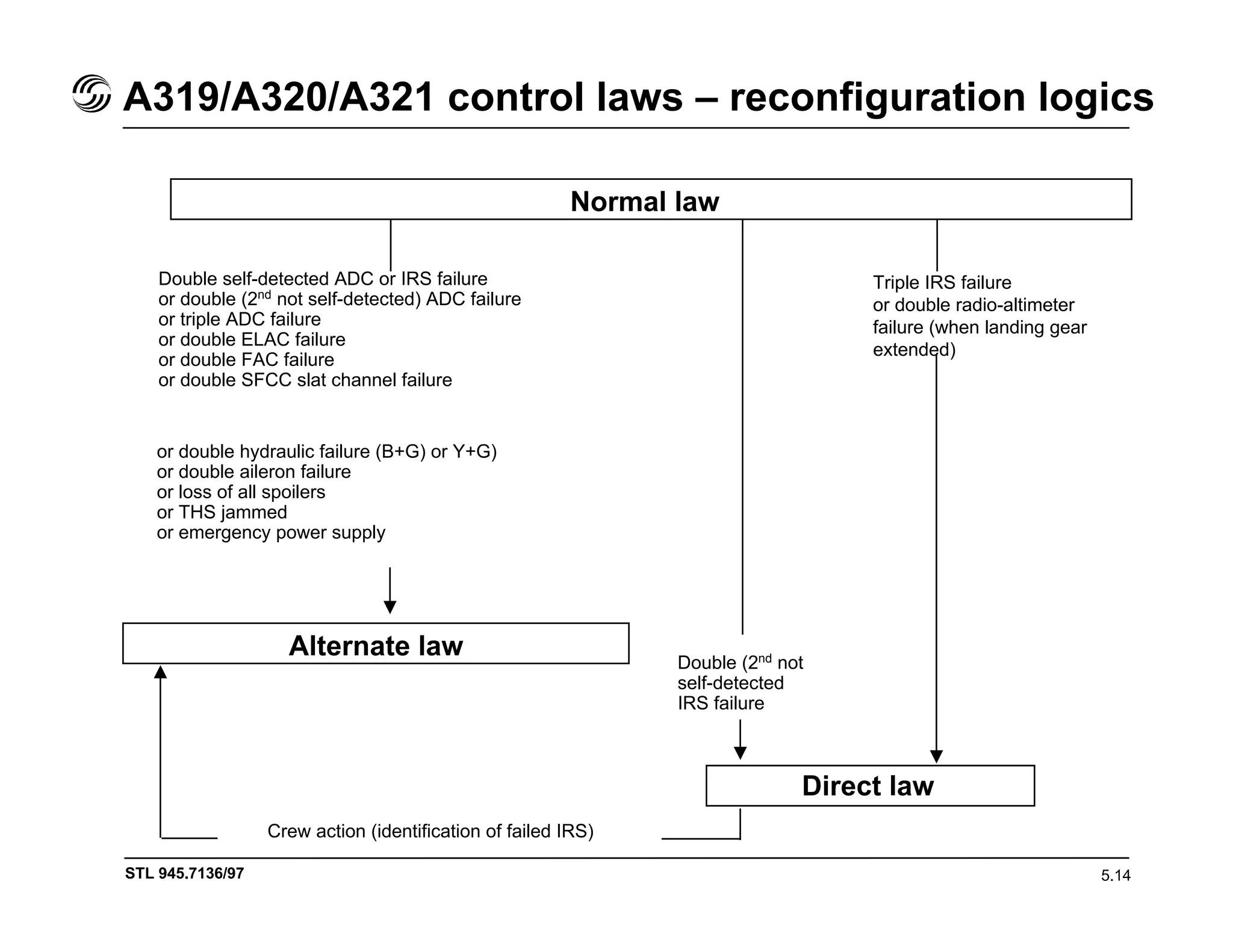 Airbus a319 a320 a321 flight deck and system | PDF
