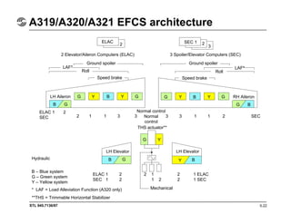 Airbus a319 a320 a321 flight deck and system | PDF