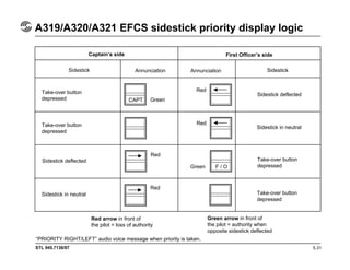 Airbus a319 a320 a321 flight deck and system | PDF