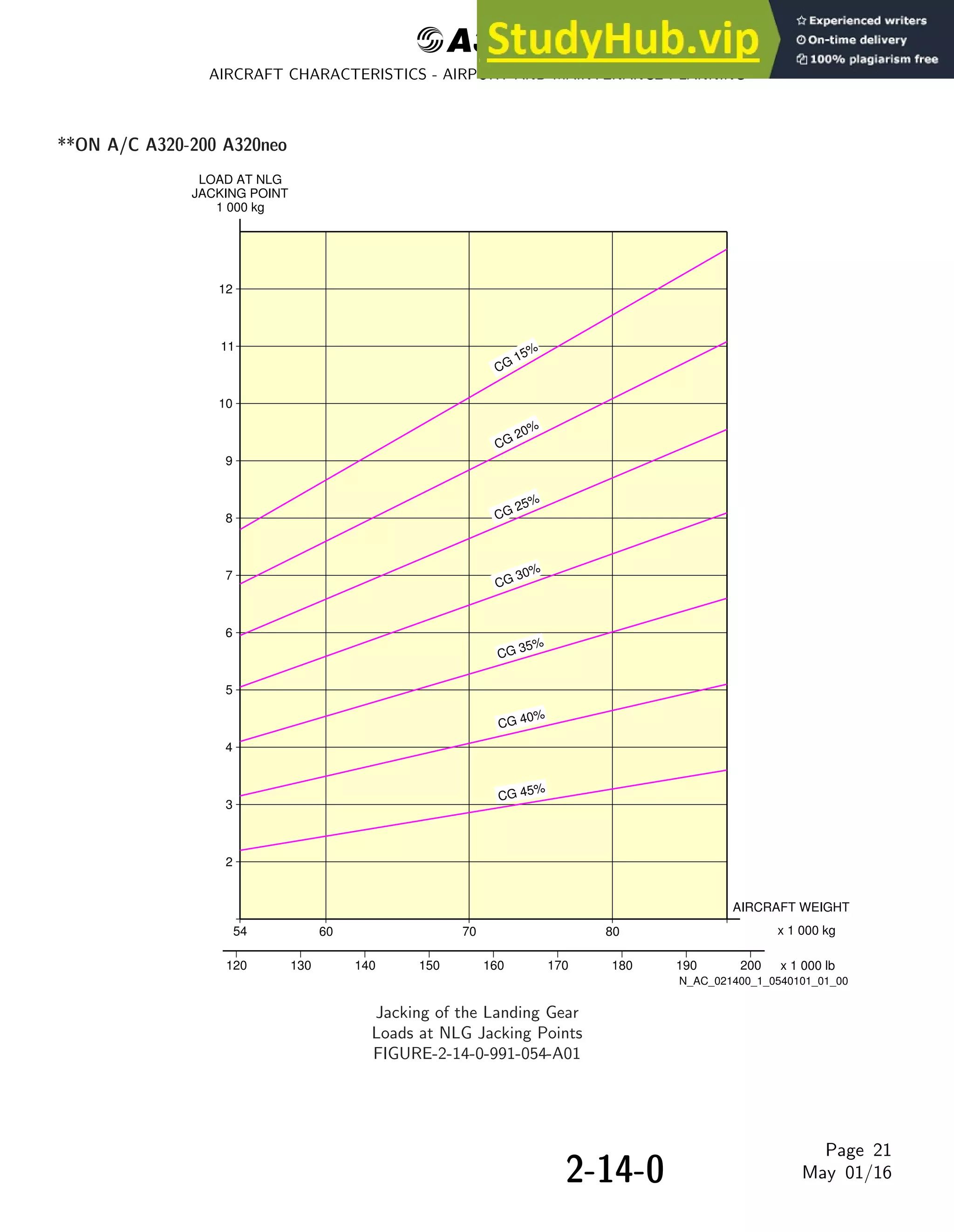 AIRBUS A320 AIRCRAFT CHARACTERISTICS AIRPORT AND MAINTENANCE PLANNING ...