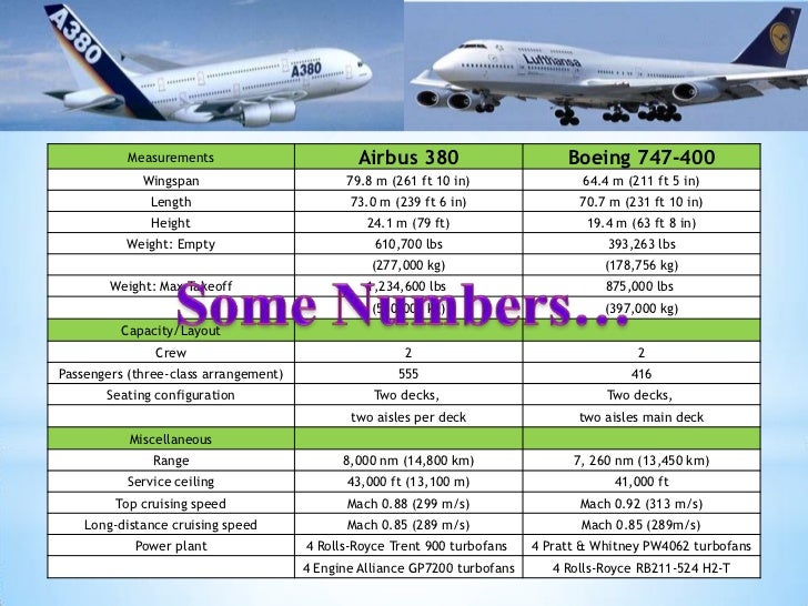 Strategic Management - Airbus A-380