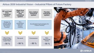 Présentation Airbus future factory - CCI Bordeaux 17 09 2014 | PDF