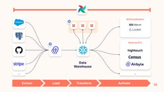 Airbyte @ Airflow Summit - The new modern data stack | PDF