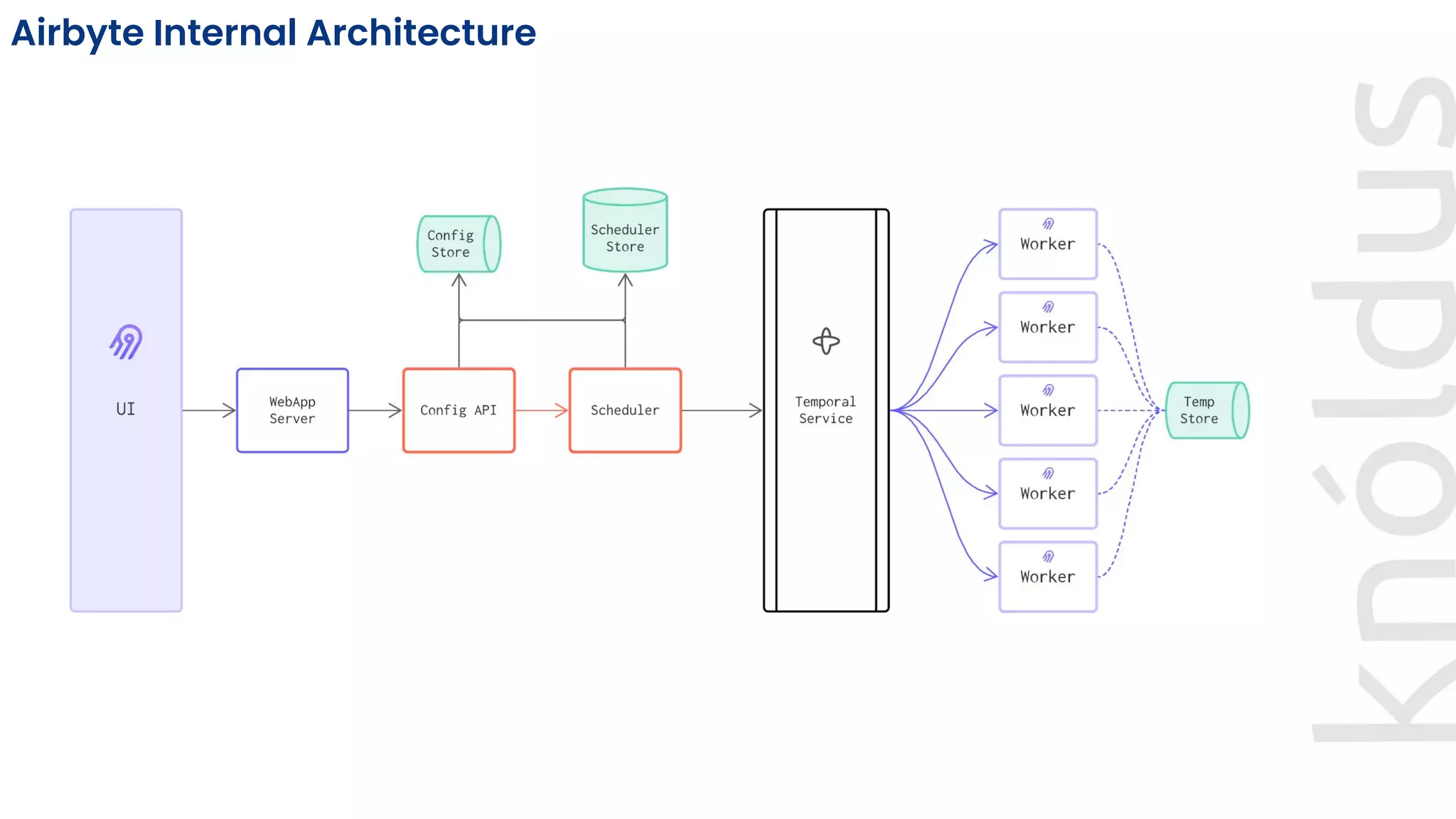 Airbyte-ModernDataStack | PDF