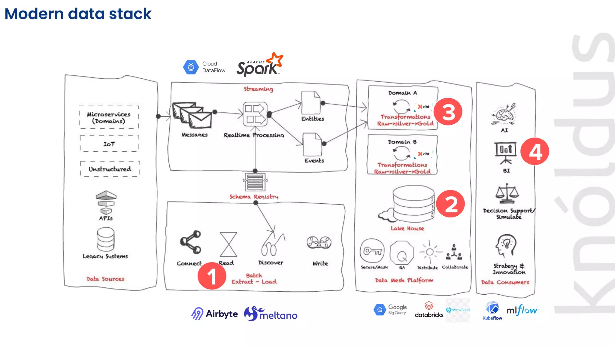 Airbyte-ModernDataStack | PDF