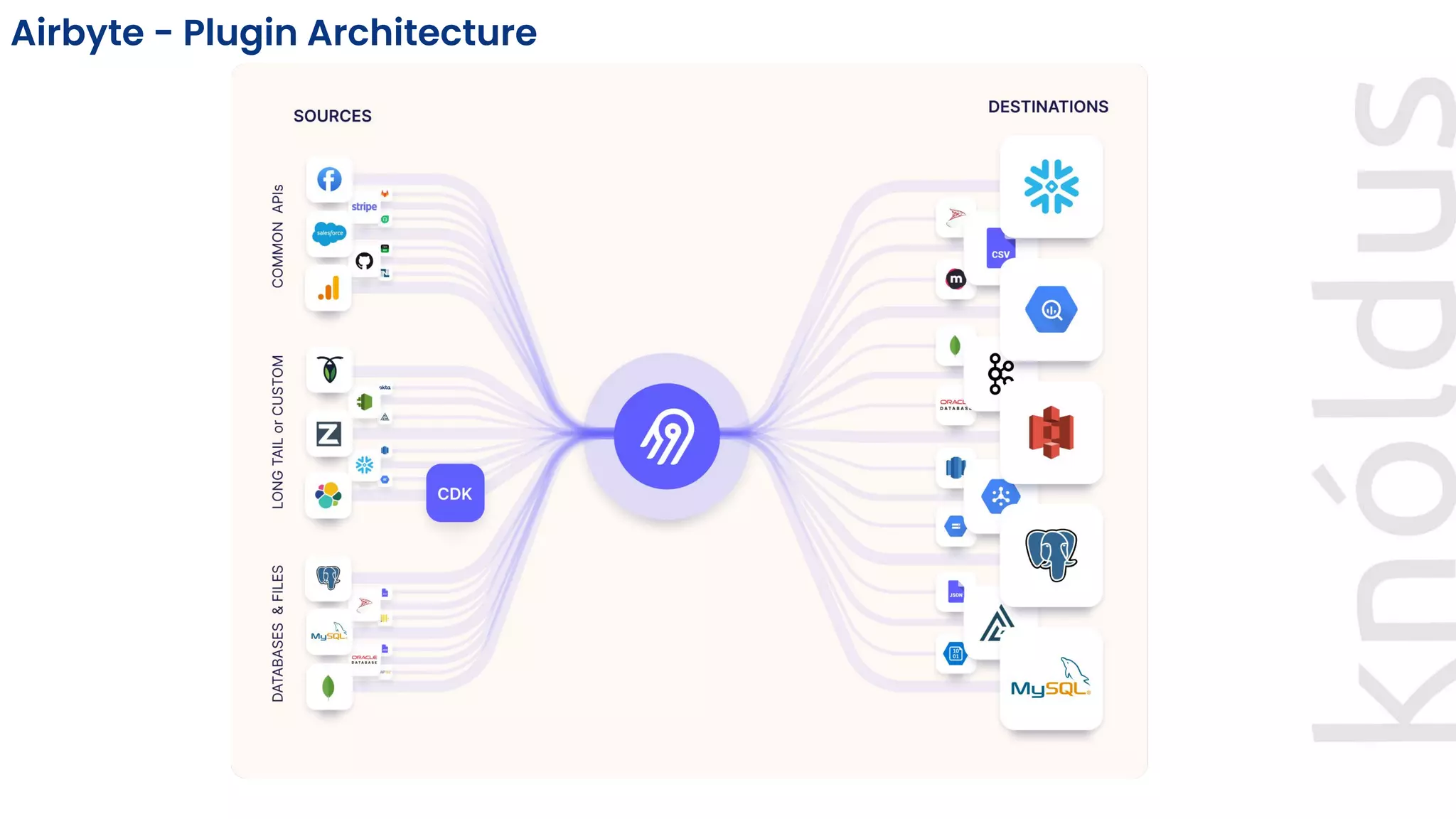 Airbyte-ModernDataStack | PDF