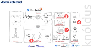 Airbyte-ModernDataStack | PDF