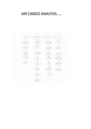 Airline Database Management Project with SQL | PDF