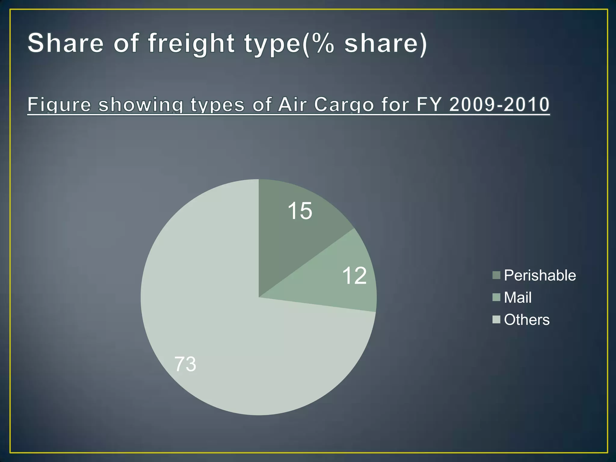 Air cargo logistics | PPTX