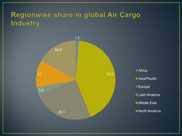 Air cargo logistics | PPTX | Air Travel | Travel Type