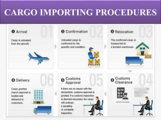 Air cargo management ppt | PPTX