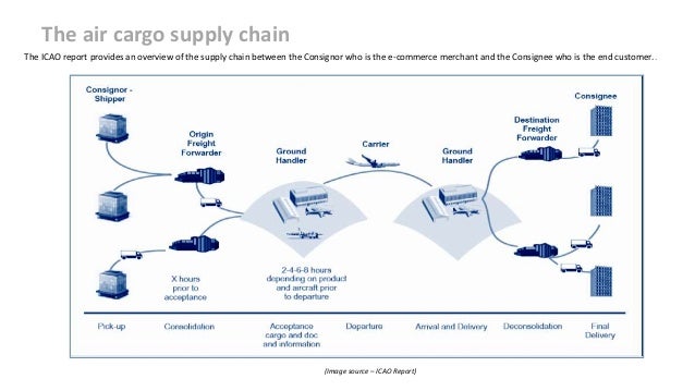 Air cargo security and e commerce delivery