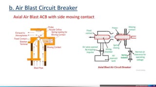Air circuit breaker (ACB) Low-Voltage Miduim-Voltage High Voltage | PPTX
