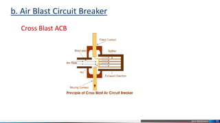 Air circuit breaker (ACB) Low-Voltage Miduim-Voltage High Voltage | PPTX