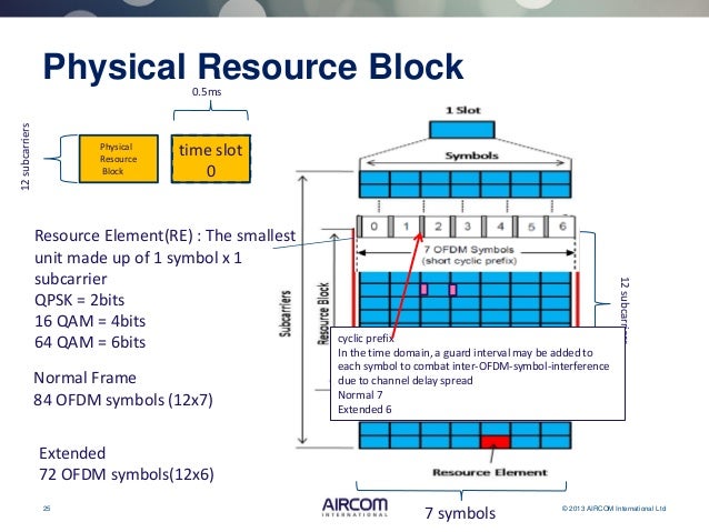 AIRCOM LTE Webinar 2 - Air Interface