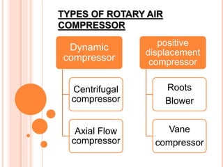 Air Compressor reciprocating single stage | PPTX