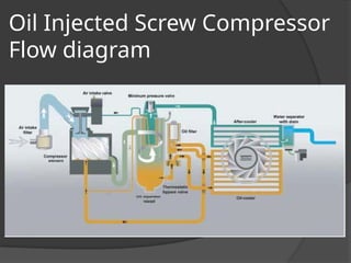 Working Principle of Air Compressor Elgi.pptx