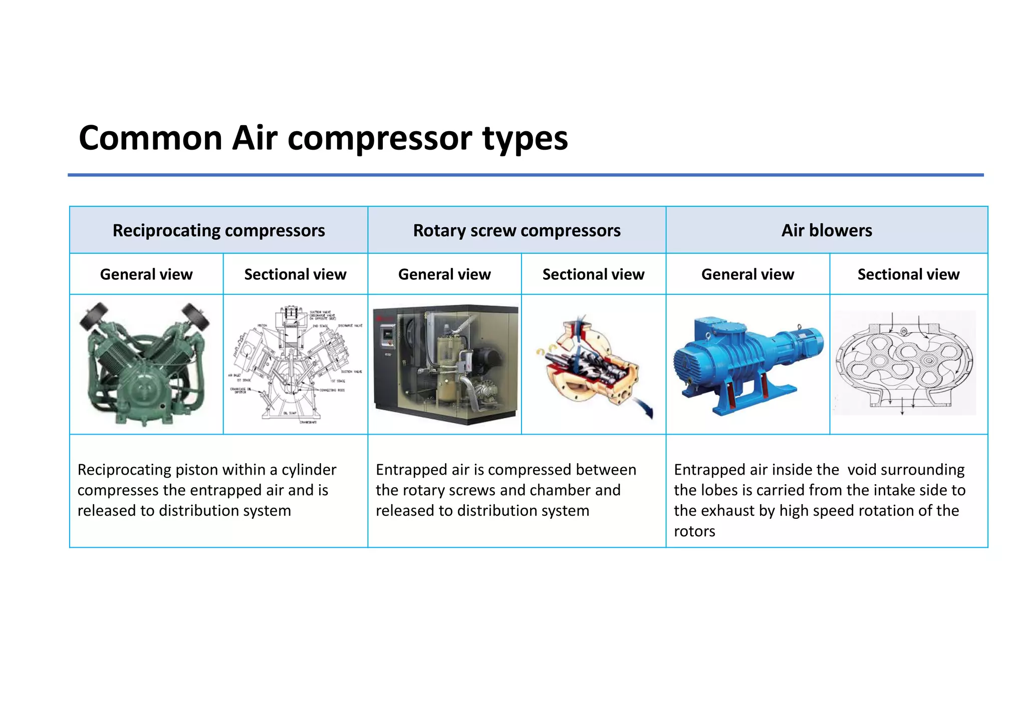 Air compressor overview and basic selection guide | PDF