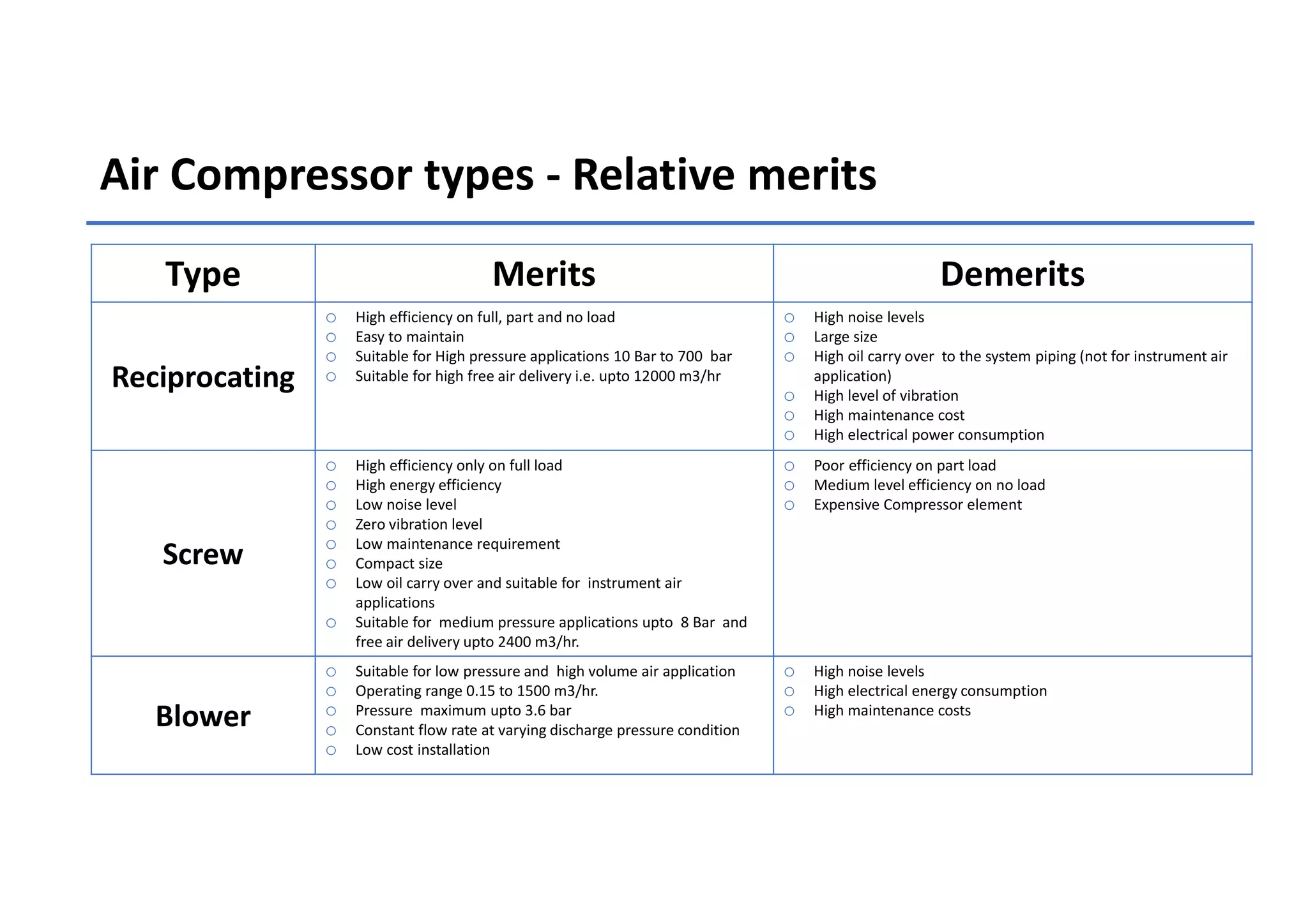 Air compressor overview and basic selection guide | PDF