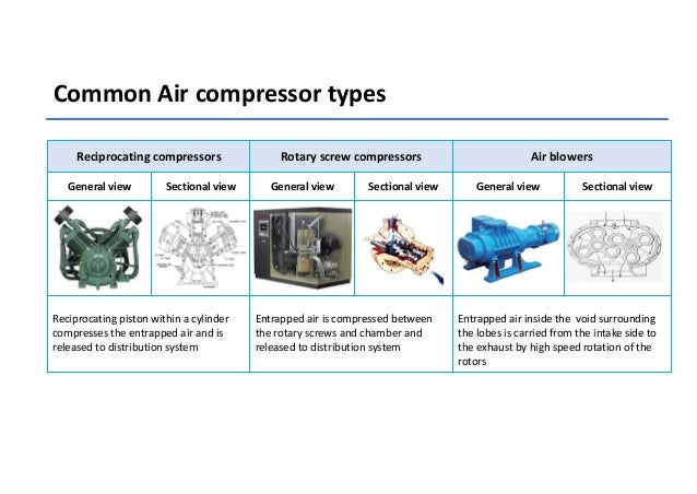 Air compressor overview and basic selection guide