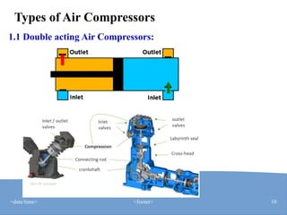Air Compressors.pptx , types of air compressor | PPTX