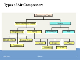 Air Compressors.pptx , types of air compressor | PPTX