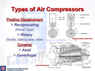 Air Compressors LE Industrial Oils.pdf