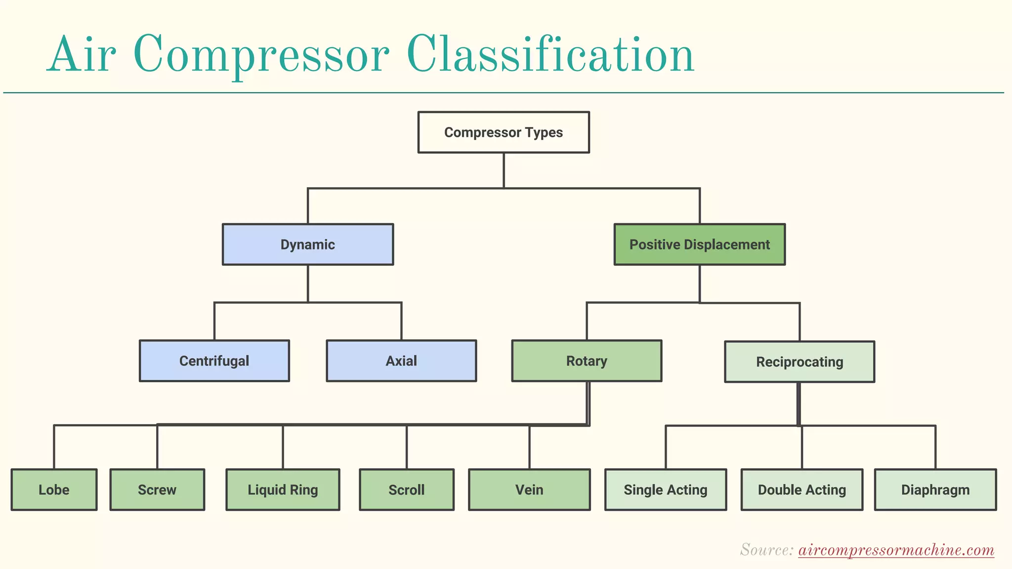Air compressor types | PPTX