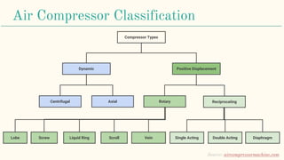 Air compressor types | PPTX