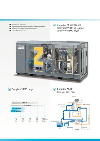 Air compressor zr 110 brochure | PDF