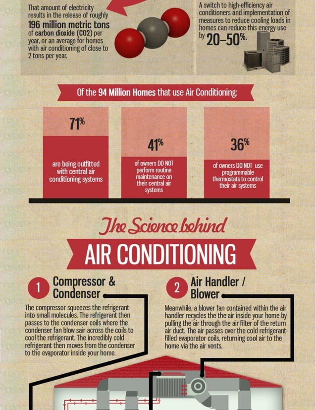 Air Conditioning-Interesting Facts, Science and History | PDF