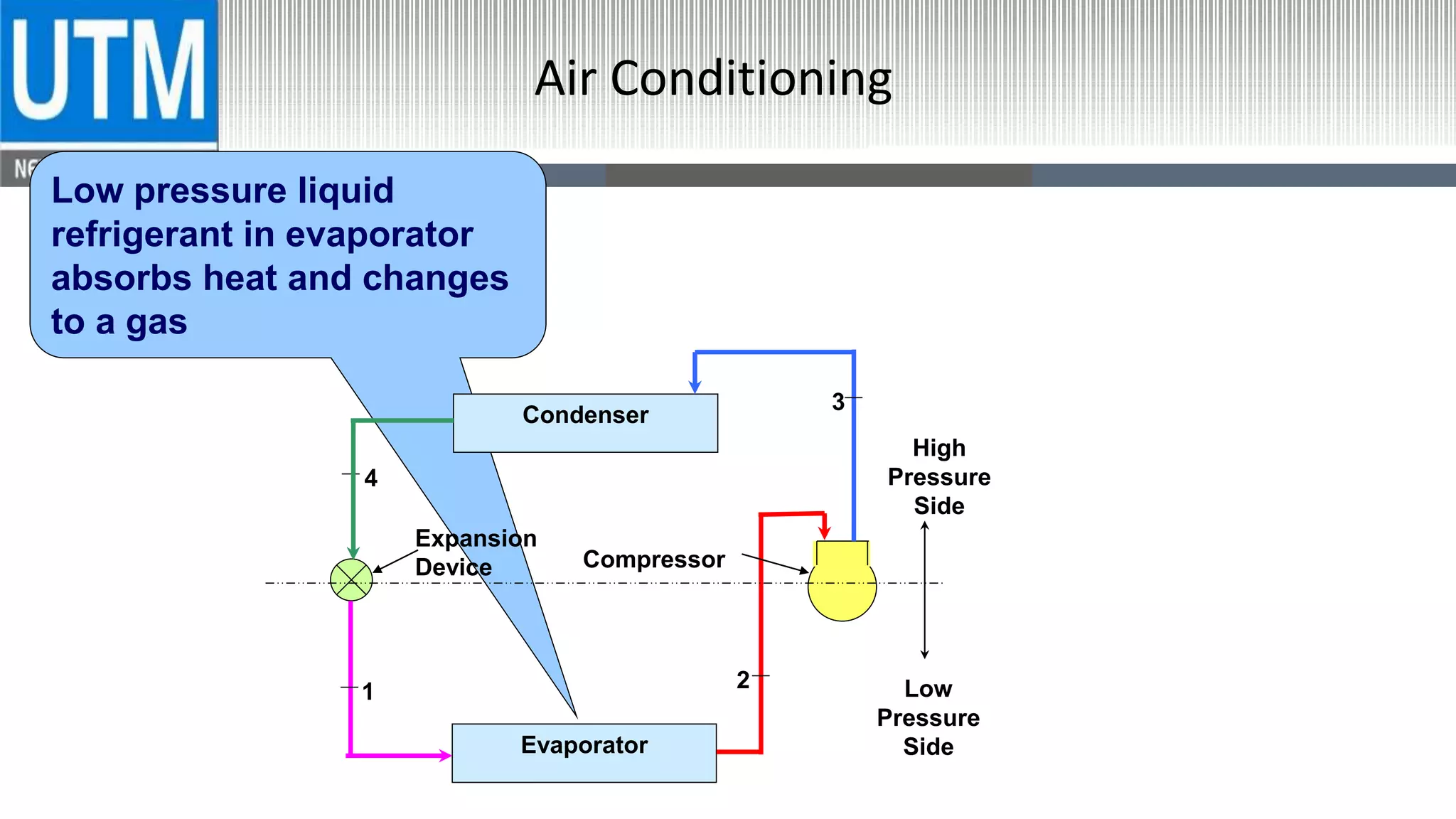 Air condition, Refrigeration Cycle, AC Cycle, Principles of AC ...