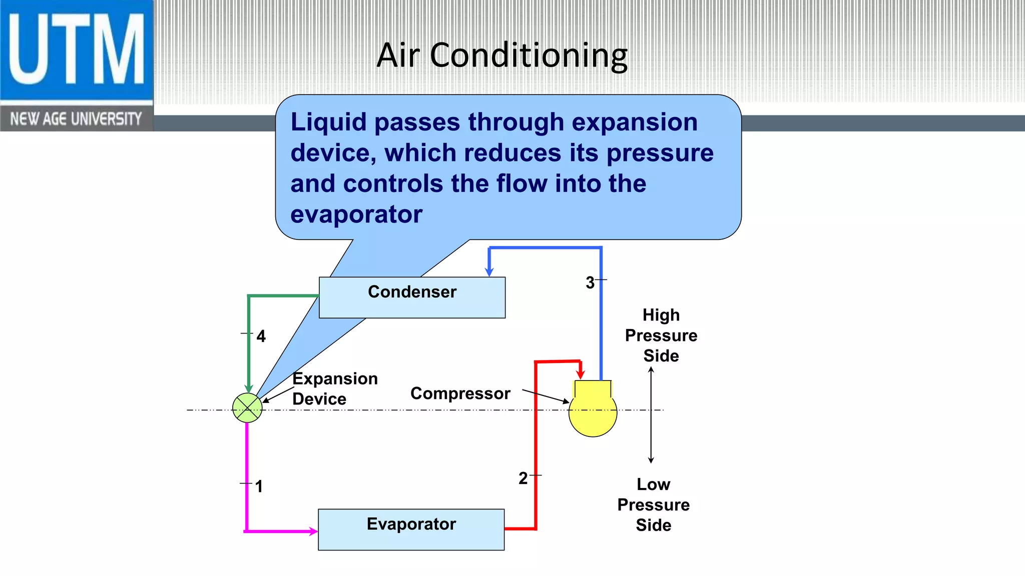 Air condition, Refrigeration Cycle, AC Cycle, Principles of AC ...