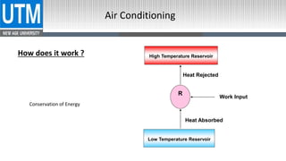 Air condition, Refrigeration Cycle, AC Cycle, Principles of AC ...
