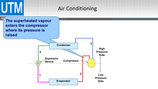 Air condition, Refrigeration Cycle, AC Cycle, Principles of AC ...