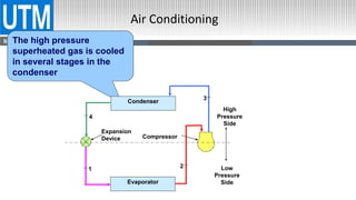 Air condition, Refrigeration Cycle, AC Cycle, Principles of AC ...