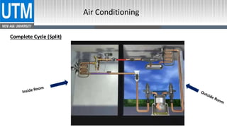 Air condition, Refrigeration Cycle, AC Cycle, Principles of AC ...
