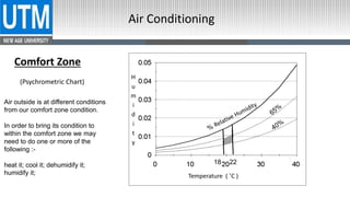 Air condition, Refrigeration Cycle, AC Cycle, Principles of AC ...