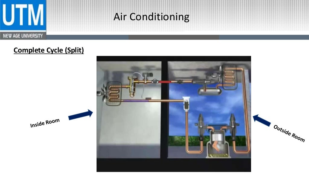 Air condition, Refrigeration Cycle, AC Cycle, Principles of AC, Appli…