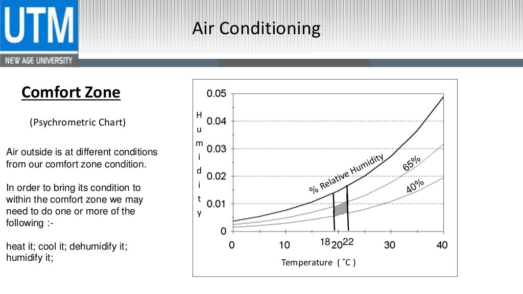 Air condition, Refrigeration Cycle, AC Cycle, Principles of AC, Appli…