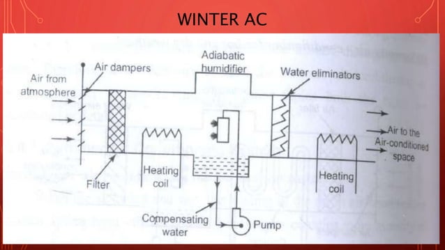 Air conditioner | PPT