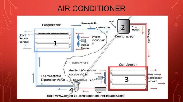 Air conditioner | PPT