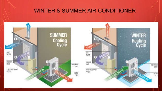 Air conditioner | PPT