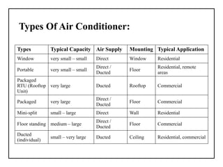 Over view of Air Conditioner case study.pptx