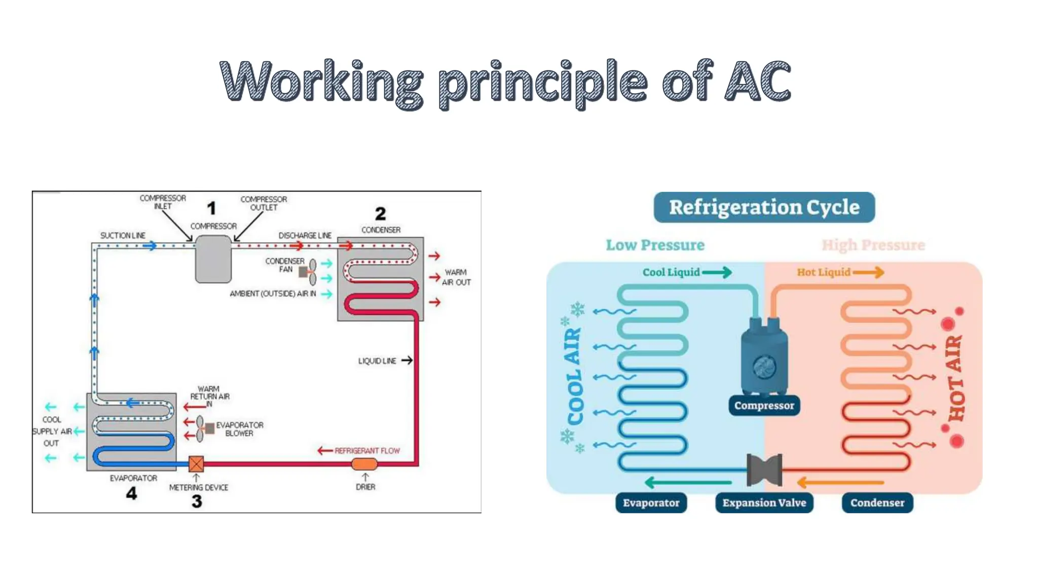 AIR Conditioner working principle, Maintenance. And Troubleshooting ...